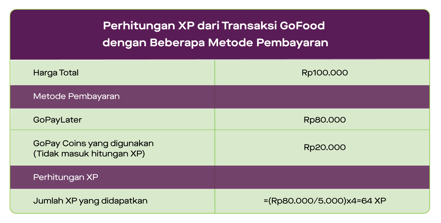 Panduan mengenai XP (Experience Points) GoClub untuk Pengguna | GoClub