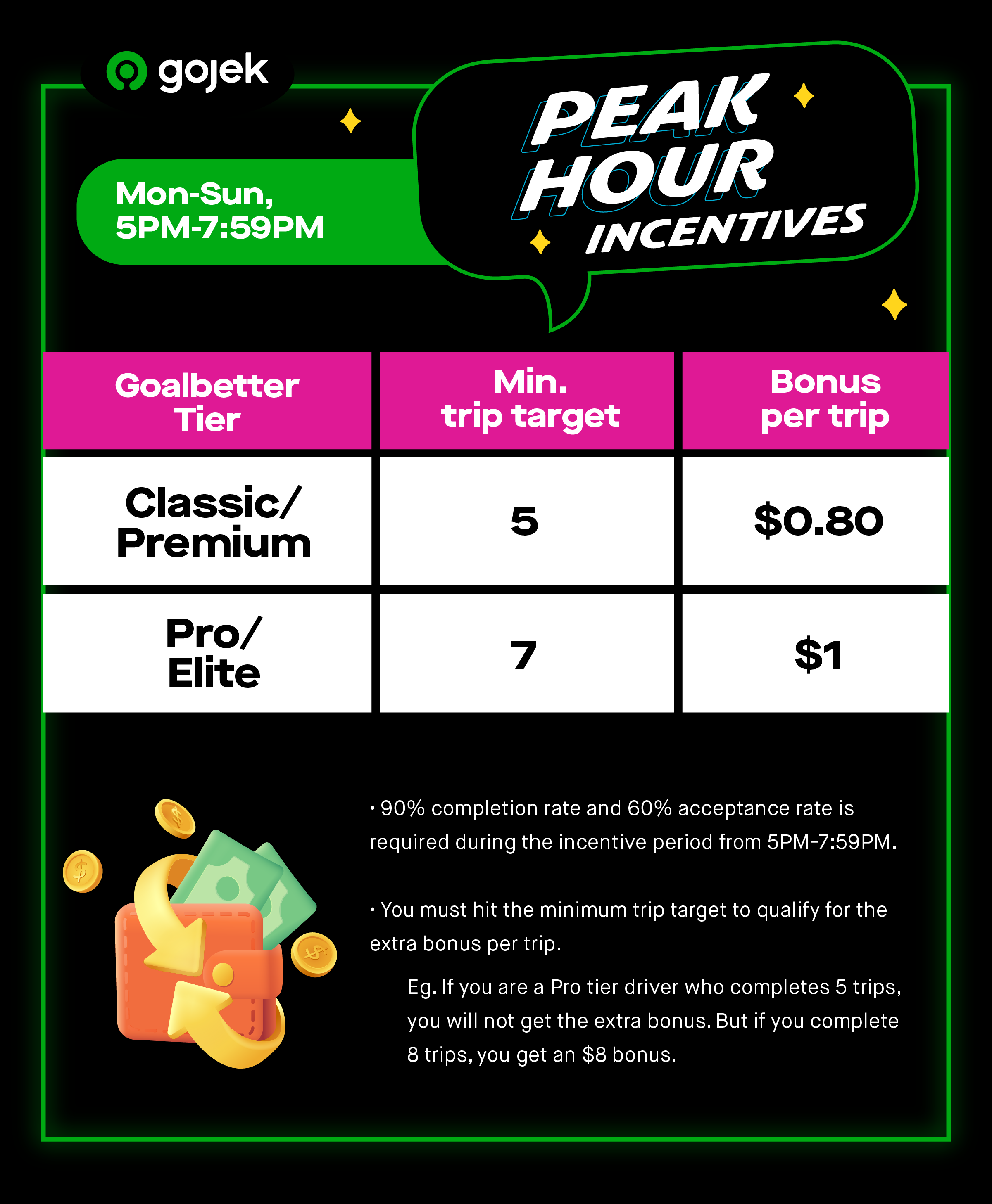 Gojek driver incentives: Only 10% service fees and upsized incentives