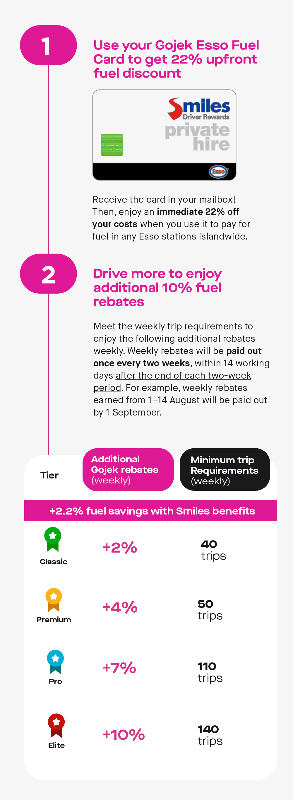 Fuel rebates: GoalBetter by Gojek